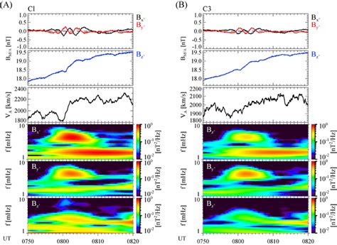 Top To Bottom The Magnetic Field In Mean‐field Aligned Mfa Alfvén