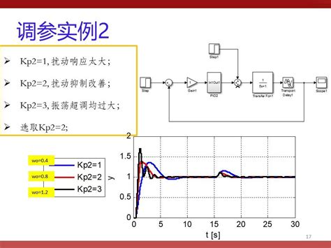 抗扰pid控制——pid控制器的抗扰原理及工程化整定 哔哩哔哩