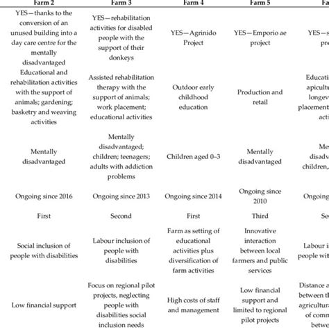 Implementation Or Direct Knowledge Of Sf Experiences And Typology Of Sf