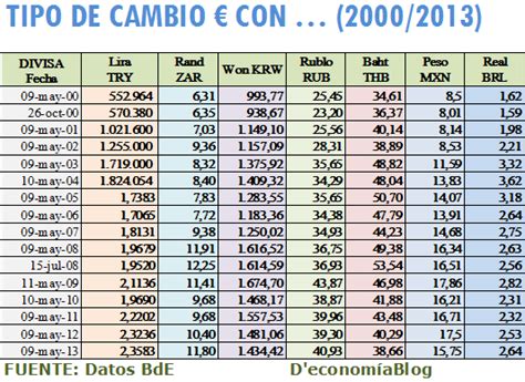 Deconomía Blog Tipos De Cambio € Con Otras Divisas 2000 2013