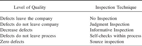Table 1 From The Human Side Of Mistake‐proofing Semantic Scholar