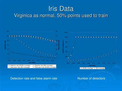 Ppt Augmented Negative Selection Algorithm With Variable Coverage Detectors Powerpoint