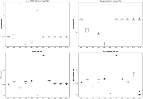 Utilization Ratios Of Scrap Steel And Al Life Cycle Energy Consumption Download Scientific