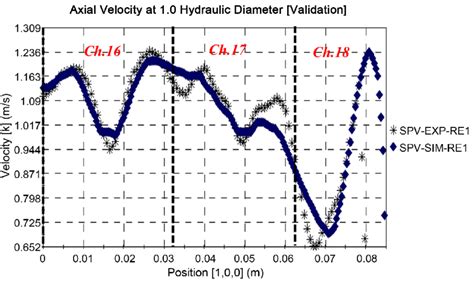 validation of axial velocity data download scientific diagram
