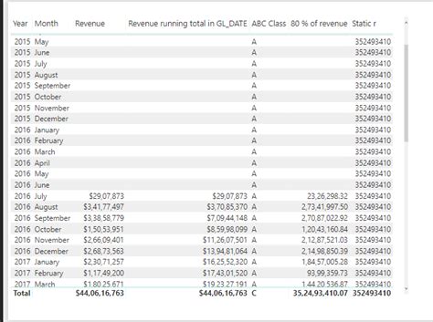 Solved Showing Summarised Value Which Can Be Dynamic Microsoft
