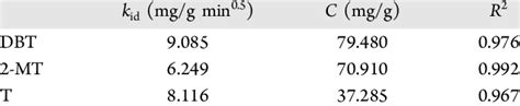 Intraparticle Diffusion Parameters For Adsorption Of Dbt 2 Mt And T On Download Scientific