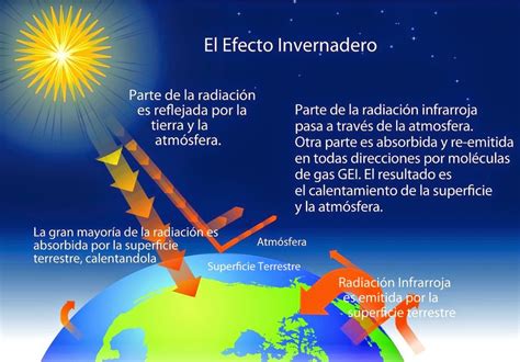 Stop Al Cambio ClimÁtico Gases De Efecto Invernadero