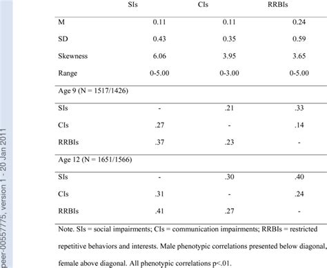 Descriptives And Phenotypic Correlations Download Table