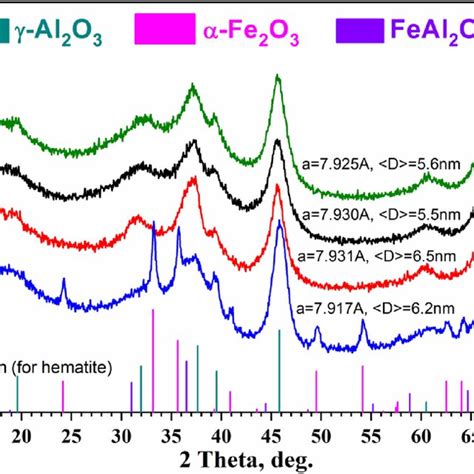 Diffraction Patterns Of Xfe Nano Al2o3 And Xfe γpb Al2o3 Samples