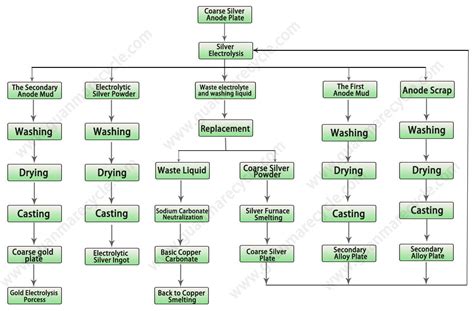 Silver Electrolytic Refining Equipment Guanma Machinery