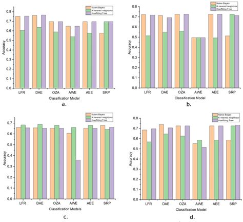 The Accuracy Of Ensemble Learners With Naive Bayes Knn And Hoeffding