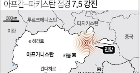 파키스탄 지진 사망자 45명 아프간 학교서 여학생 12명 사망 속보
