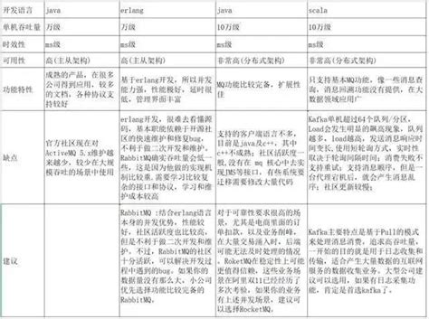 测开必备：使用mq的优势、劣势及常见问题mq推送消息不合理吗 Csdn博客