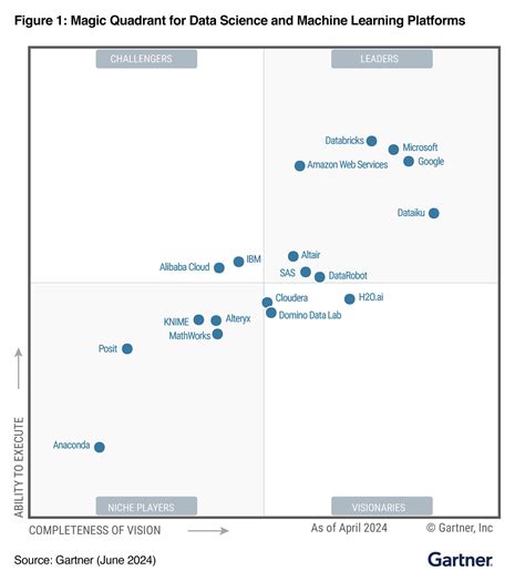 The 2024 Gartner Magic Quadrant™ For Data Science And Ml Platforms