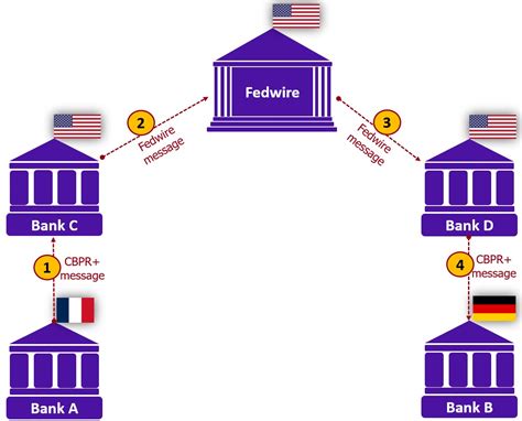 Cross Border Payments ISO Payments