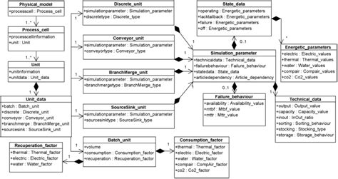 Uml‐class Diagram For Physical Metamodel Download Scientific Diagram
