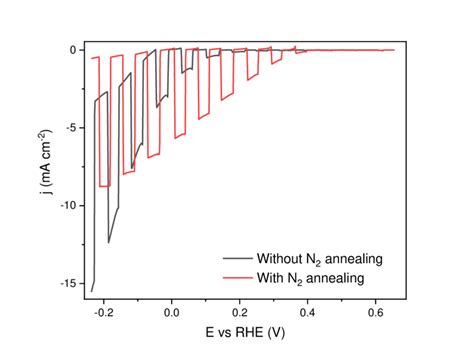 Figure S2 9 Light Chopped Lsv Of Sb2se3 Cds Tio2 Pt With And Without Download Scientific