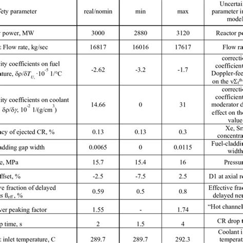 The Te Best Estimate Plus Statistical Uncertainty Analysis Method