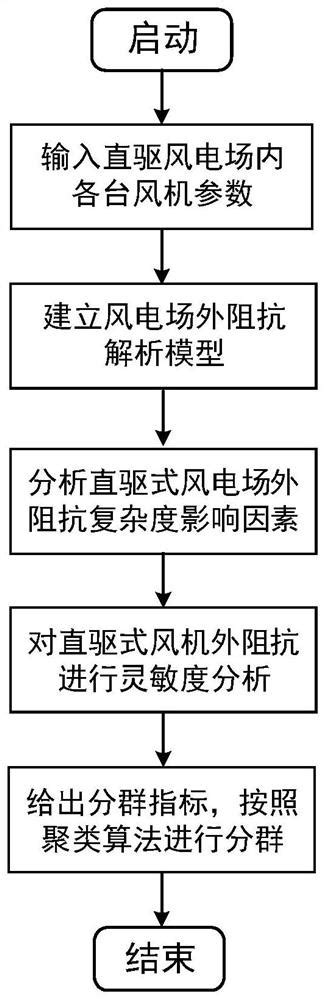 Direct Driven Wind Power Plant Clustering Method Suitable For Subsynchronous Oscillation