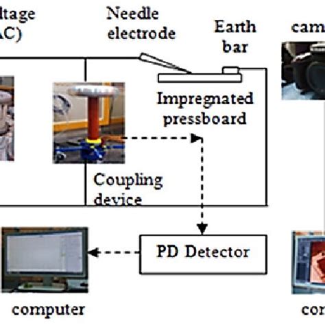Experimental Setup For Surface Discharge Experiment Download Scientific Diagram