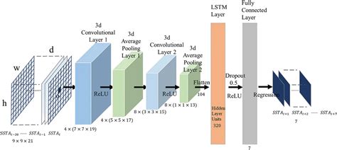Lstm Atyun