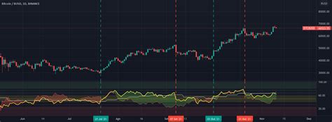Rsi Timeframes Shadow — Indicator By Cotacao — Tradingview