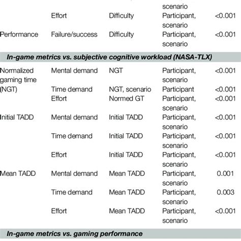 Overview Of The Mixed Model Analyses Performed Download Scientific Diagram