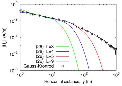 Electronics Special Issue Computational Electromagnetics For