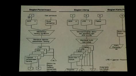 Flow Chart Sistem Akuntansi Pembelian Youtube My Xxx Hot Girl