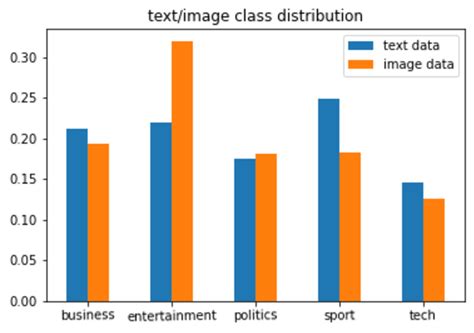 The Target Classes Distribution From The Bbc Com Traver Download Scientific Diagram