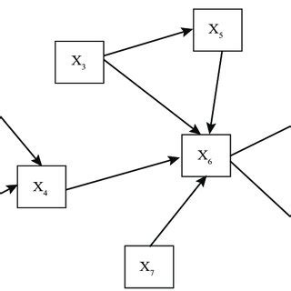 Directed Acyclic Graph
