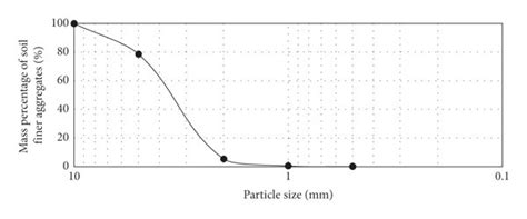Particle Size Distribution Curve Of Continuously Graded Aggregates