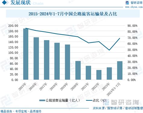2024年中国公路水运铁路民航货运量、客运量及周转量分析：客货运输效益稳步提升，公路运输持续占据主导地位 图 智研咨询