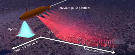 The Geometry Of Data Collection From An Autonomous Underwater Vehicle