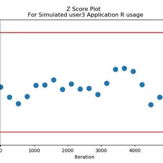 Z Score Plot Showing As The Latter Samples Of The Simulated Request R Download Scientific