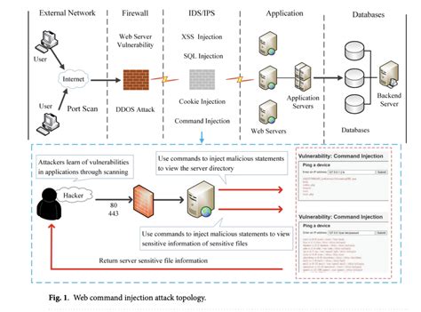 Enhanced Detection Of Web Command Injection Attacks Using A Cnn Bilstm Attention Model For Real