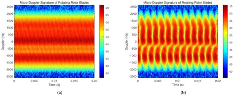 Micro Doppler Signature Detection And Recognition Of Uavs Based On Omp Algorithm Pmc