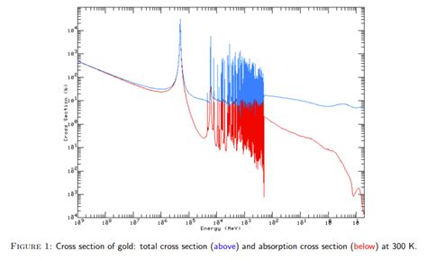 Figure 1 Cross Section Of Gold Total Cross Section