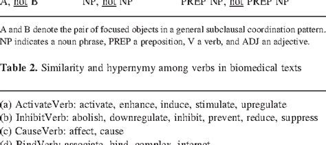 Table 2 From Data And Text Mining Biocontrasts Extracting And Exploiting Protein Protein