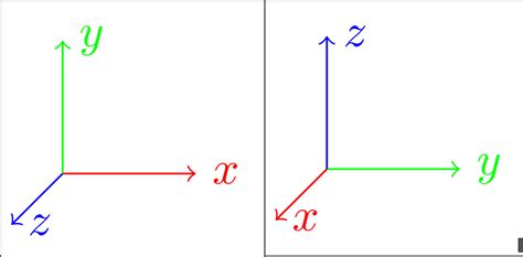 Tikz 如何建立一个右手系，且基向量像右图这样的 Oxyz 空间直角坐标系？ Latex问答