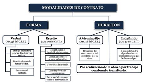 Modalidades Del Contrato De Trabajo Archivo Actualicese