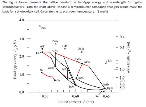 The Figure Below Presents The Lattice Constant Vs
