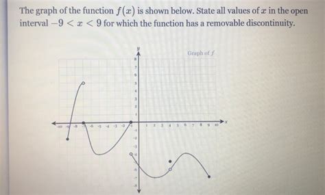 Solved The Graph Of The Function Fx Is Shown Below State
