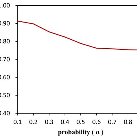 Influence Of α On The Prediction Accuracy Download Scientific Diagram