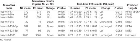 Comparison Of The Microarray And Real Time Rt Pcr Results For The Mirna