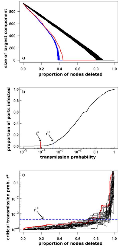 Color Online Robustness To Node Removal And Critical Transmission Download Scientific Diagram