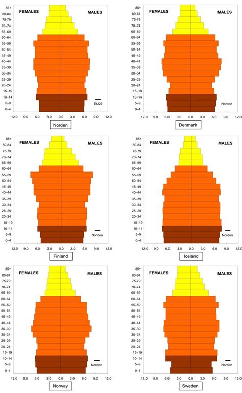 1 Age Structure In The Nordic Countries 2005 Norden Refers To Nordic