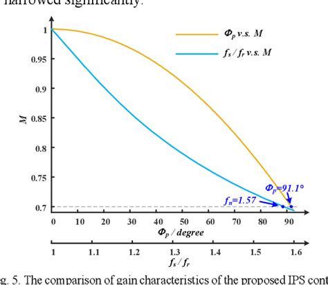 Figure 5 From An Inner Phase Shift Control Scheme For The Cllc Converter Semantic Scholar