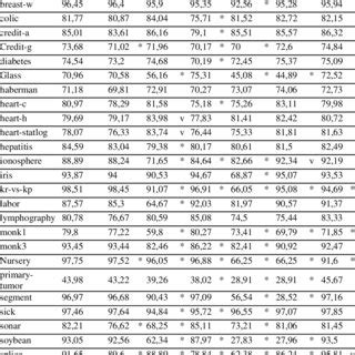 Comparing The Algorithms Download Table