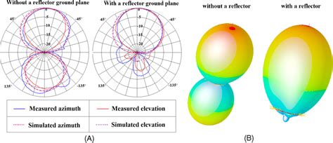 Normalized Radiation Pattern Of Concave Antenna A 2d Measured And Download Scientific Diagram